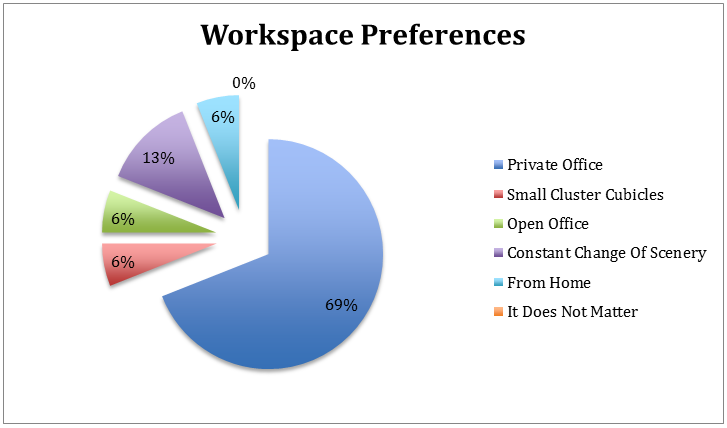 Poll: If You Could Design Your Own Workplace – HR Insider