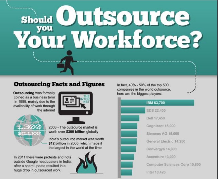 Should You Outsource Your Workforce? – HR Insider