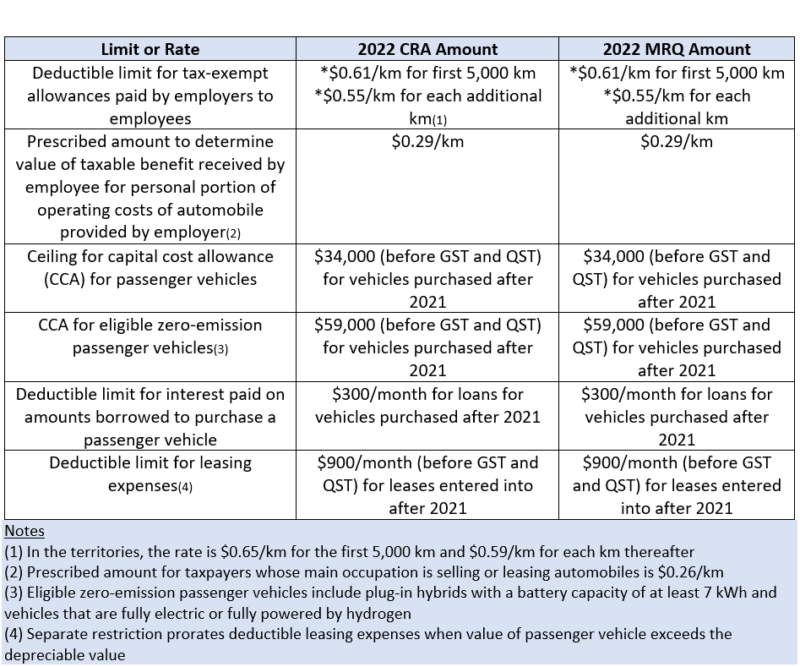 2022 Automobile Expenses Deduction Rates & Limits – HR Insider